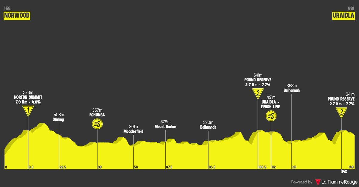 Stage 3 Santos Tour Down Under 2025 Details