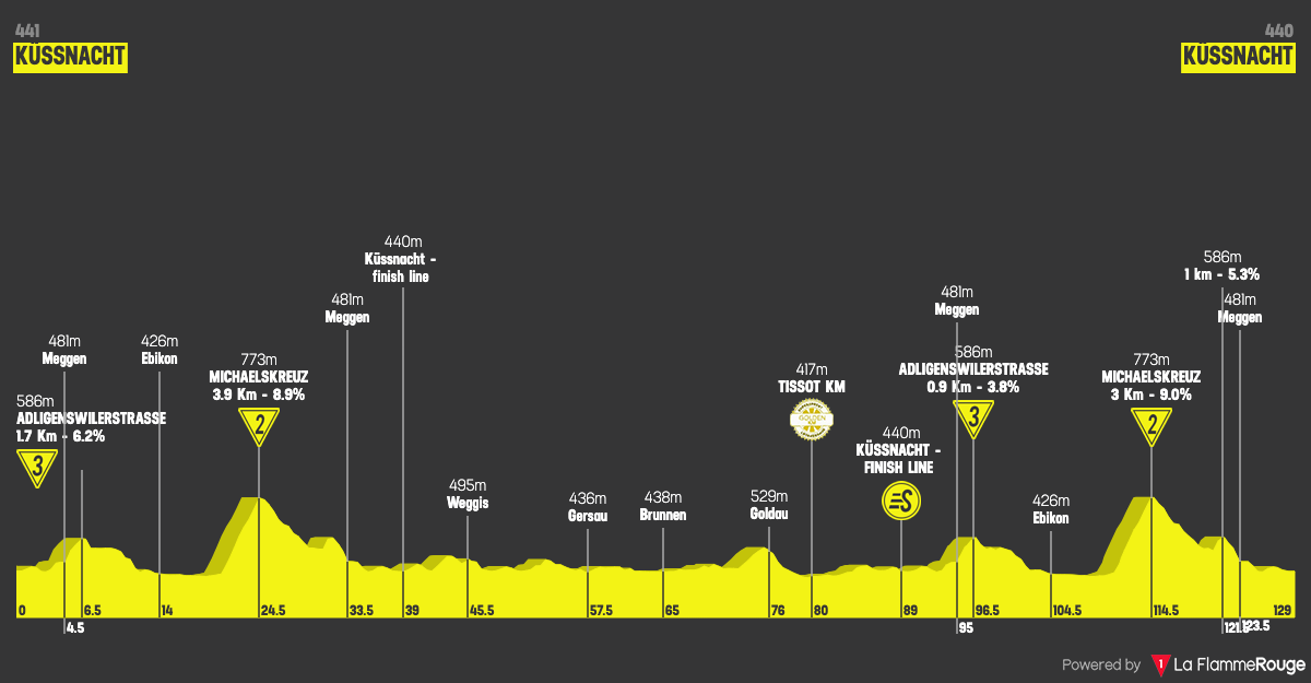 Tour de Suisse 2025 - Route, Favourites & Predictions | Cycling Fantasy