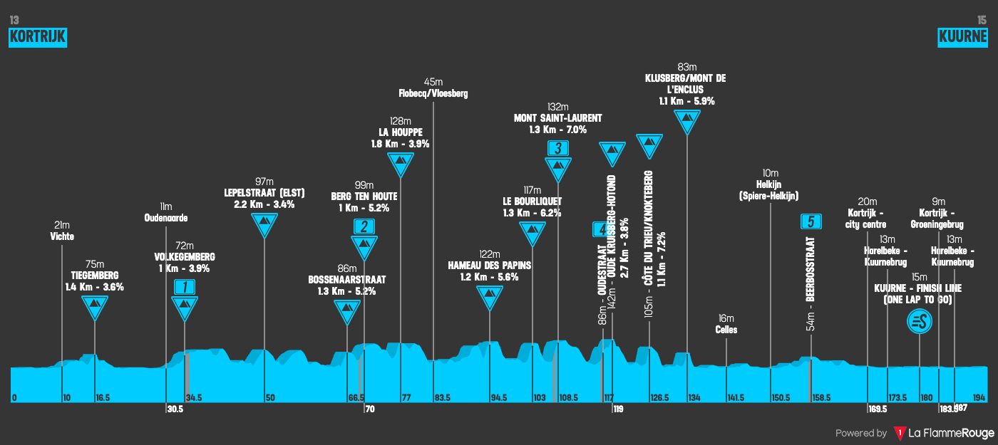 Kuurne - Brussel - Kuurne 2026 - Route, Favourites and Predictions