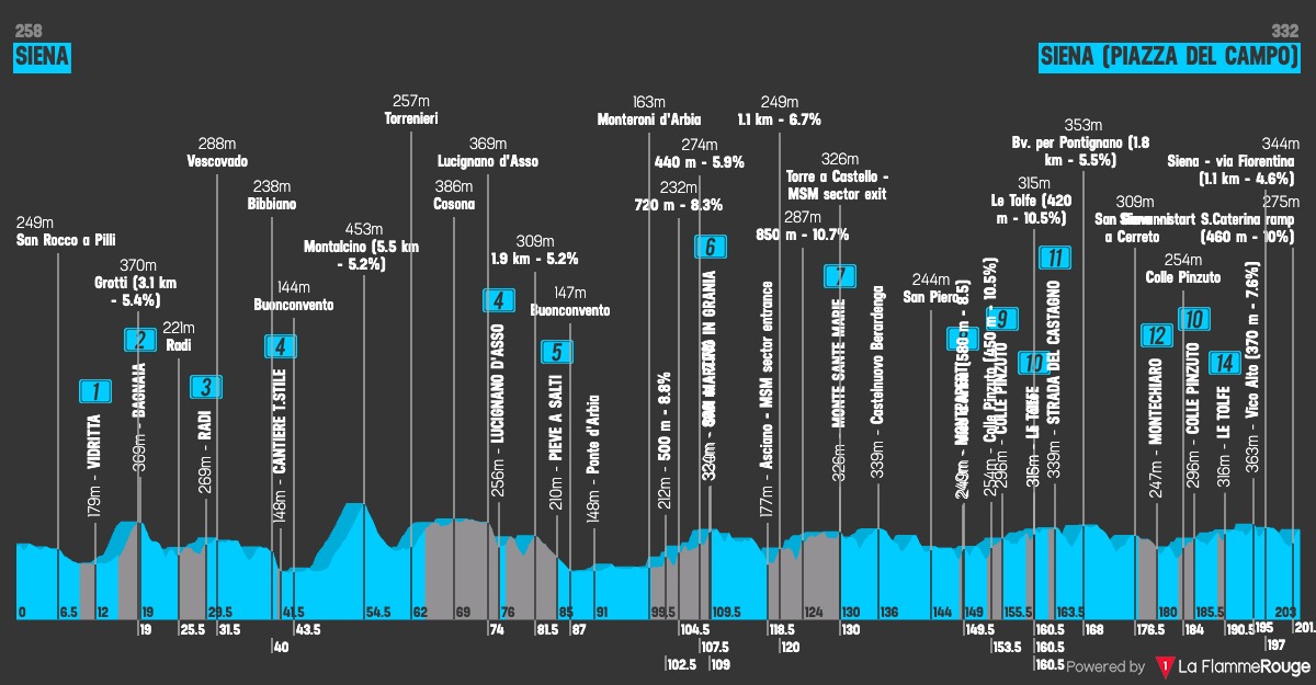 Strade Bianche 2026 - Route, Favourites & Predictions | Cycling Fantasy