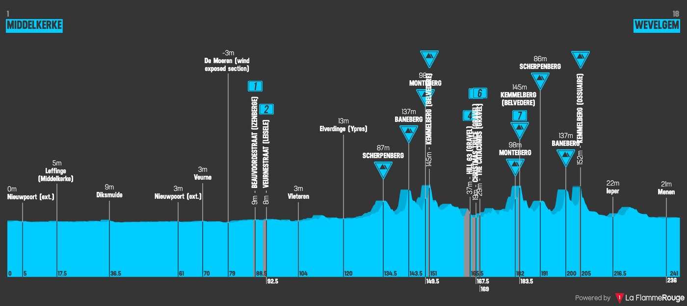 In Flanders Fields - From Middelkerke to Wevelgem 2026 - Route ...