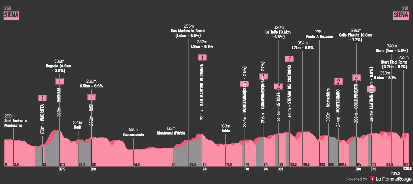 Strade Bianche Donne 2026 - Recorrido, Favoritos y Predicciones